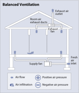 Types de systèmes de ventilation